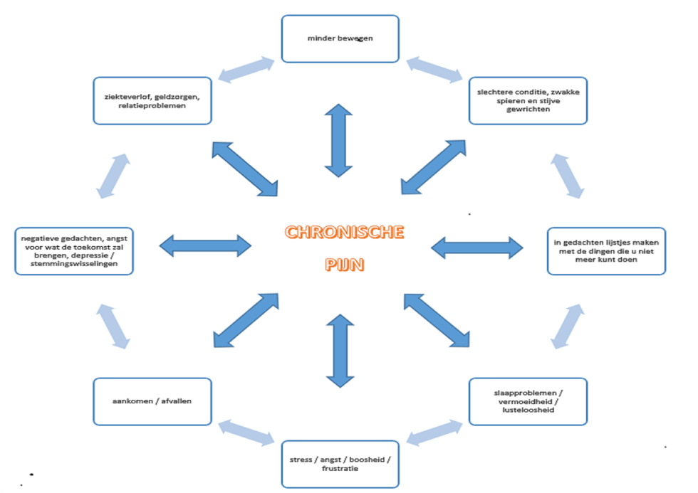 De gevolgen van chronische pijn - Stichting Pijn-Hoop